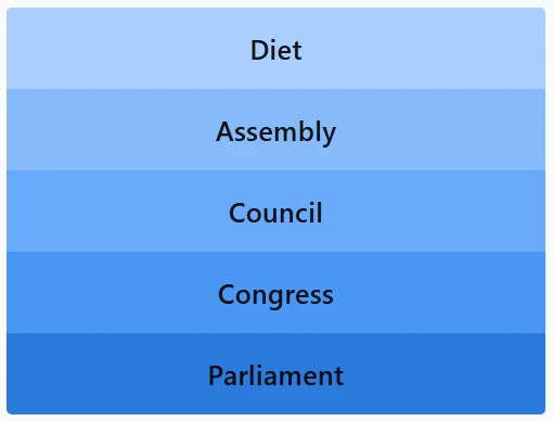 LinkedIn Pinpoint #744 Answer: Diet, Assembly, Council, Congress ...